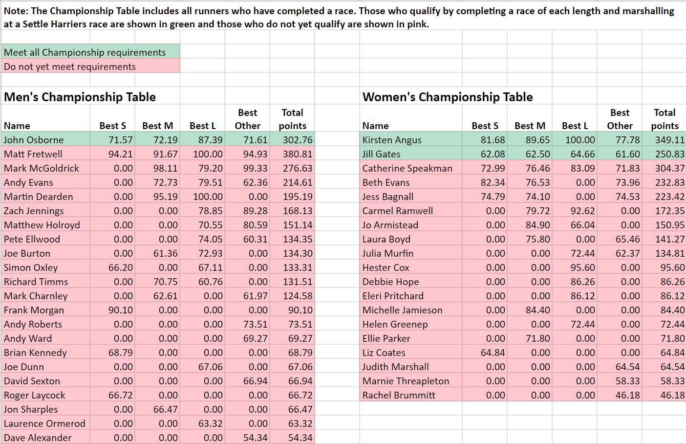 Club Championships – Settle Harriers Running Club